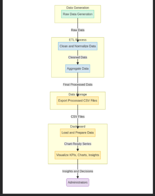 Architecture & Data Design — Administrative Workload Analytics